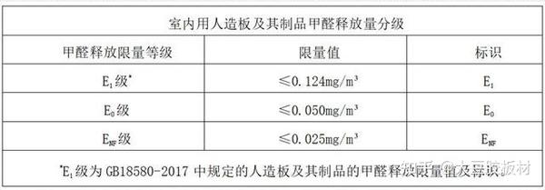 什么是ENF环保标准？ENF级板材和E0级哪个好？ - 知乎