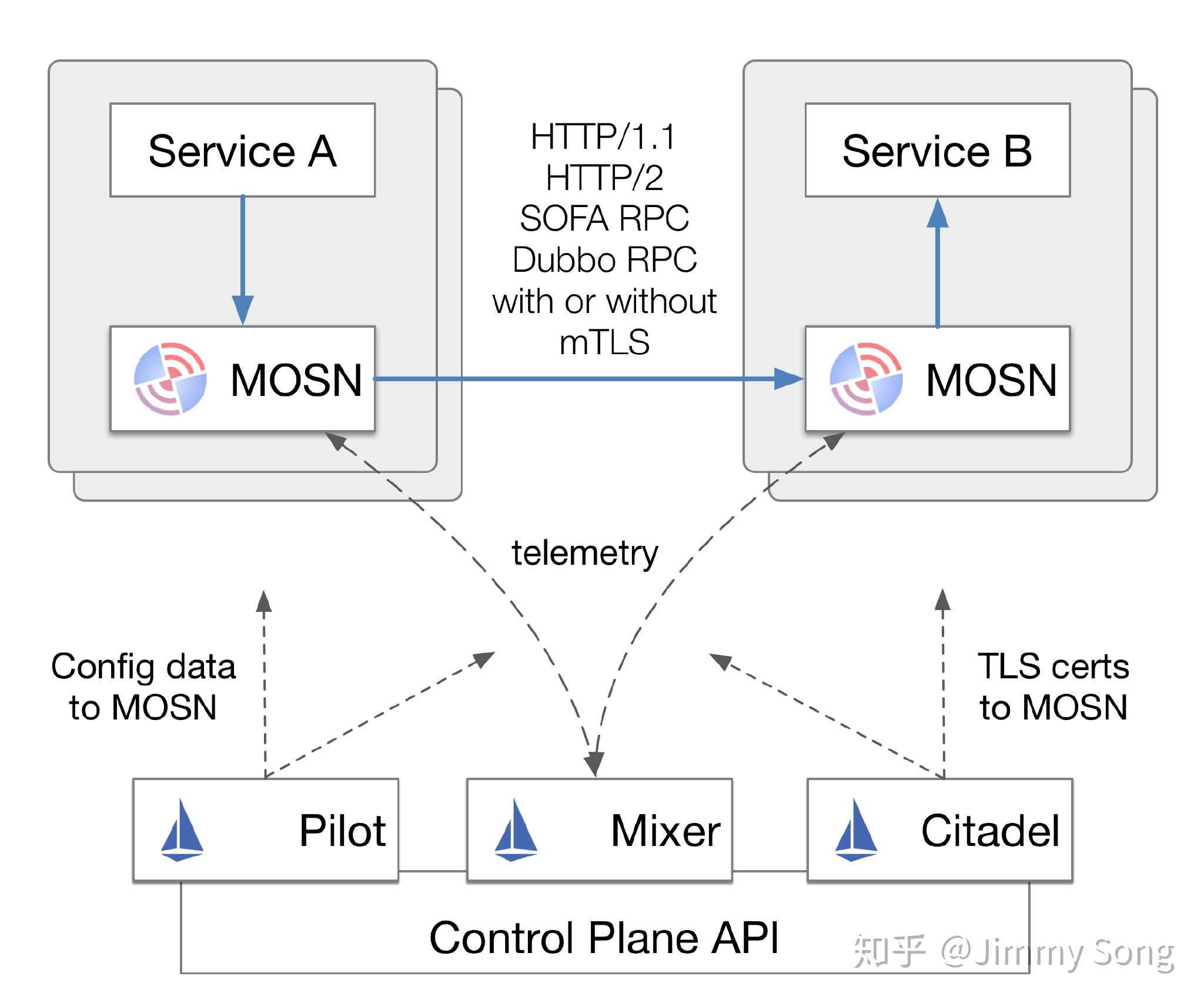 企业级Service Mesh架构之路解读 - 知乎