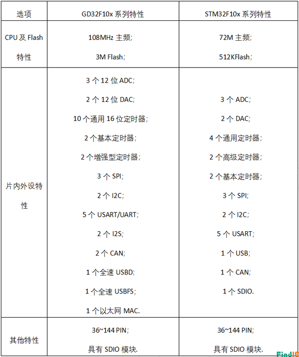 Gd32与stm32有什么区别? 知乎