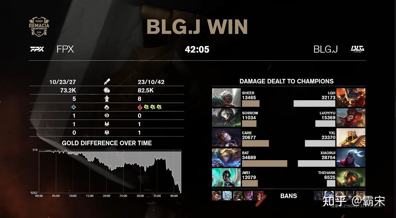 德玛西亚杯：FPX不敌BLG三队，这LPL联赛还怎么打？ - 知乎