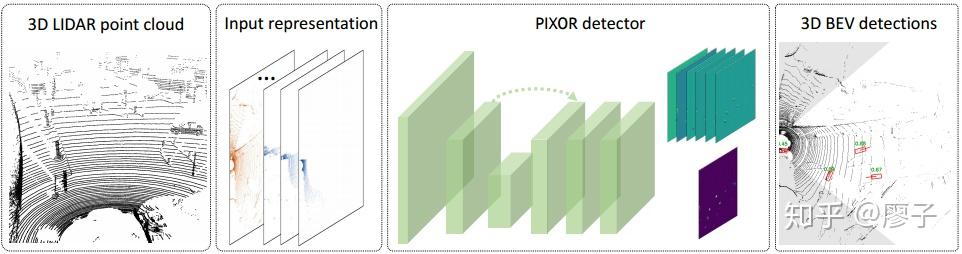 PIXOR: One-stage 3D Detector - 知乎