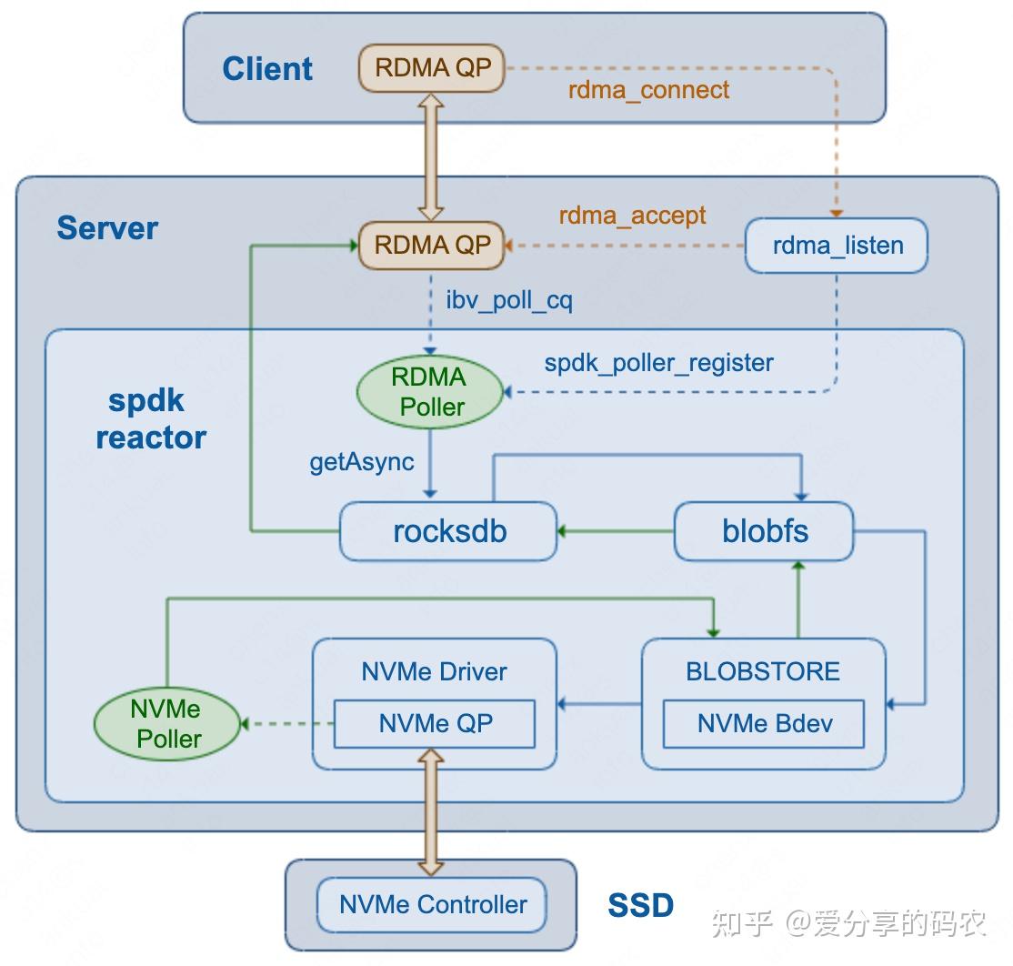 RocksDB异步化改造 - 背景描述 - 知乎