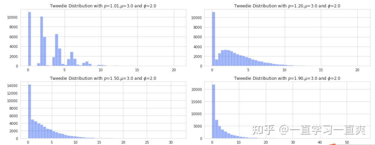 Tweedie损失函数保姆级推导过程 - 知乎