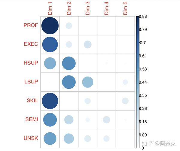 factoextra:多元统计的可视化（2）对应分析和因子分析方法 - 知乎