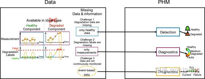 预测和健康管理（PHM）：何去何从| PHM: Where are we and where do we go in theory and practice - 知乎