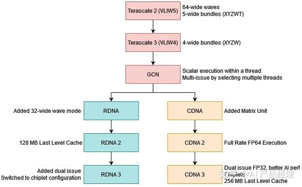 【万字长文】AMD CDNA 3计算架构 - 知乎