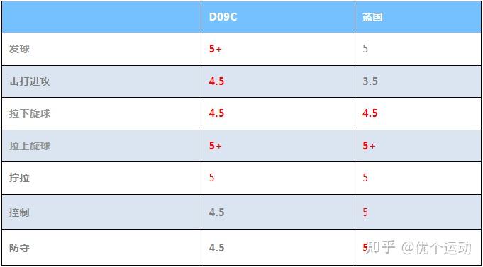 蝴蝶D09C套胶测评、蝴蝶D09C与红双喜蓝国对比 - 知乎