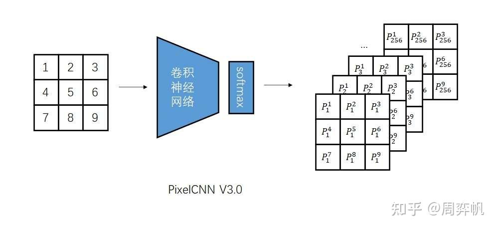 详解自回归模型 PixelCNN 大家族 - 知乎