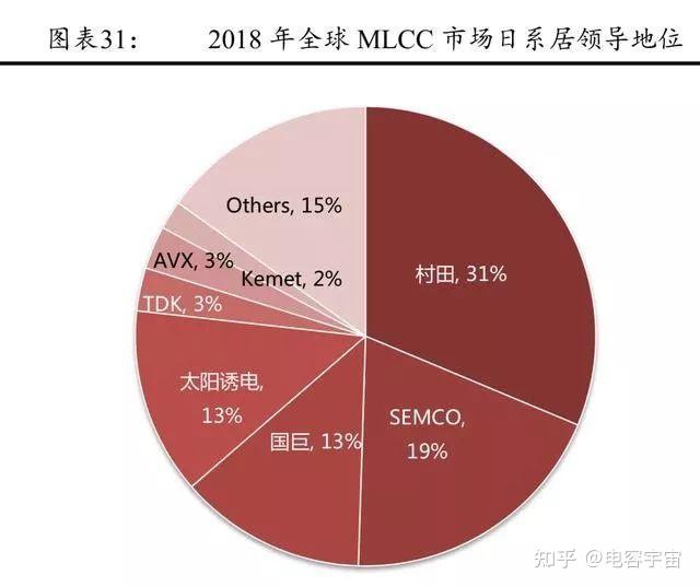 从产业到技术看多层片式陶瓷电容（MLCC) - 知乎