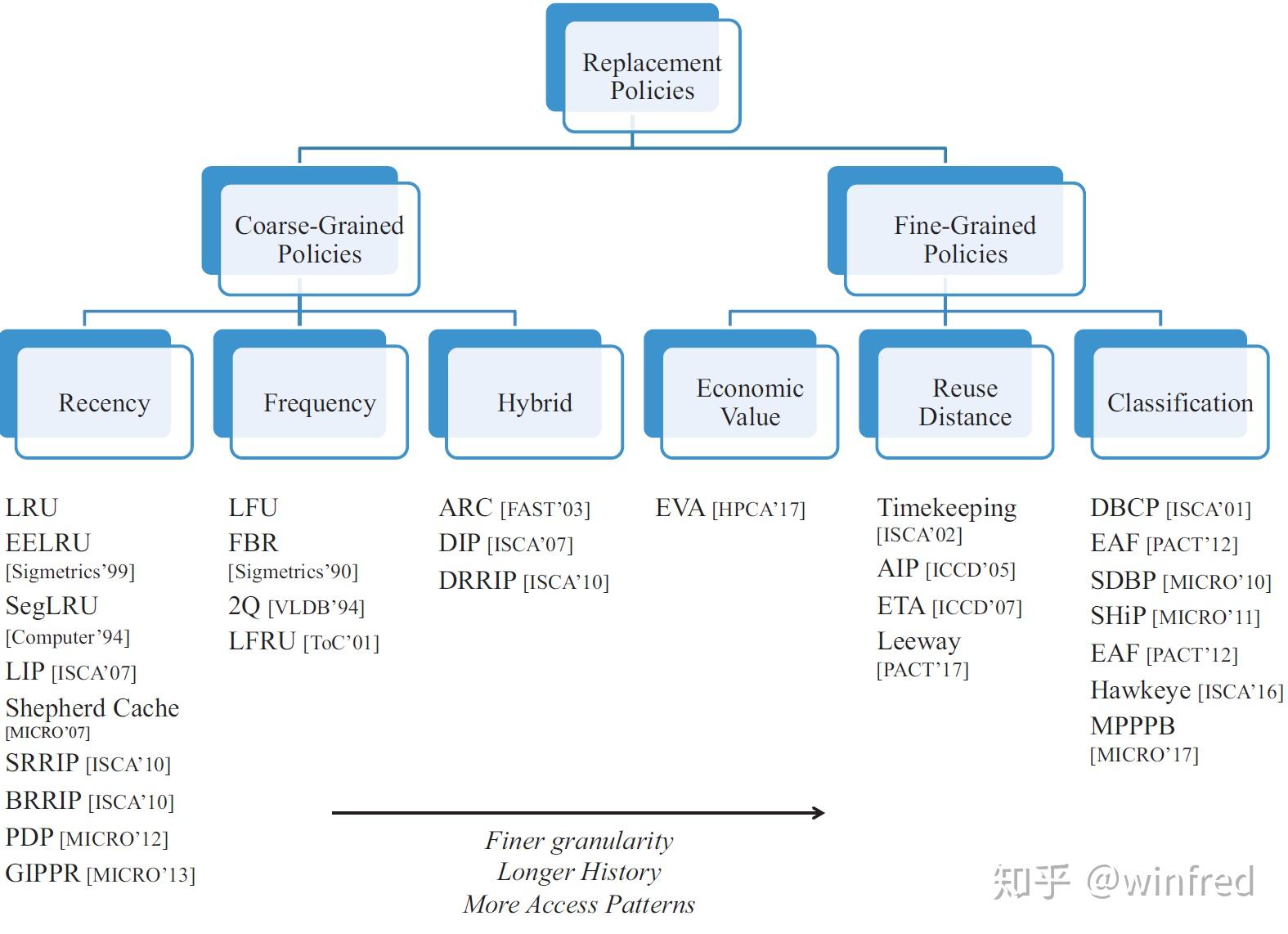 Cache Replacement Policies - 知乎