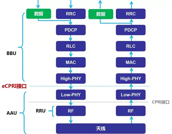 5G基站君的进化之路—eCPRI - 知乎