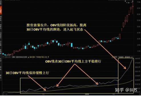 “OBV”指标的用法与操作 - 知乎