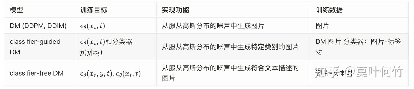 diffusion model（四）——文生图diffusion model（classifier-free guided） - 知乎