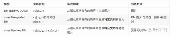 diffusion model（四）——文生图diffusion model（classifier-free guided） - 知乎