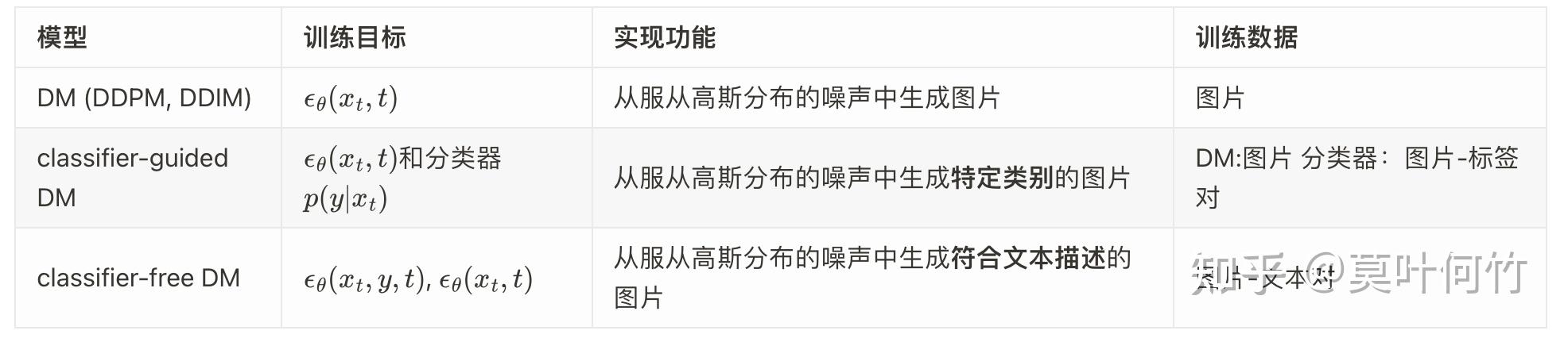 diffusion model（四）——文生图diffusion model（classifier-free guided） - 知乎