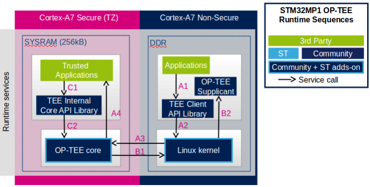 STM32MP1 OP-TEE - 知乎