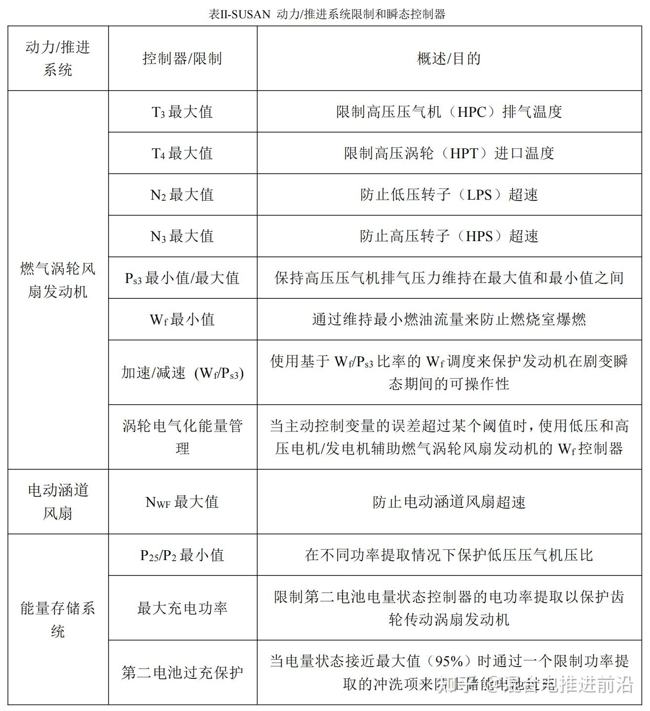 混合电推进丨NASA：亚音速单后发动机(SUSAN)动力/推进系统控制架构更新 - 知乎
