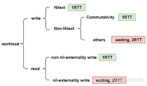 Exploiting Nil-Externality for Fast Replicated Storage(SOSP’21) - 知乎