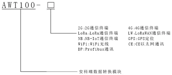 AWT100无线通信终端 支持4G、NB、LoRa、LoRaWAN、WIFI、profibus等通讯方式 - 知乎