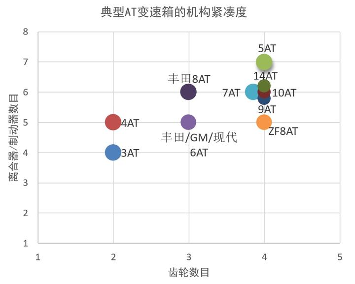 AT变速箱最新资讯及技术分析（二十一）—为什么5AT和7AT没有成为主流？ - 知乎