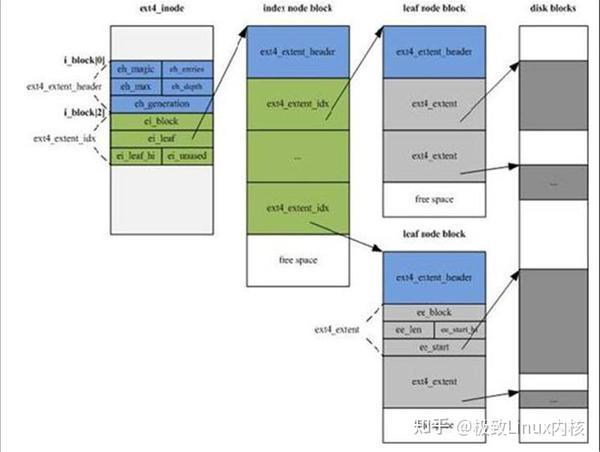 系统性学习Ext4文件系统（图例解析） - 知乎