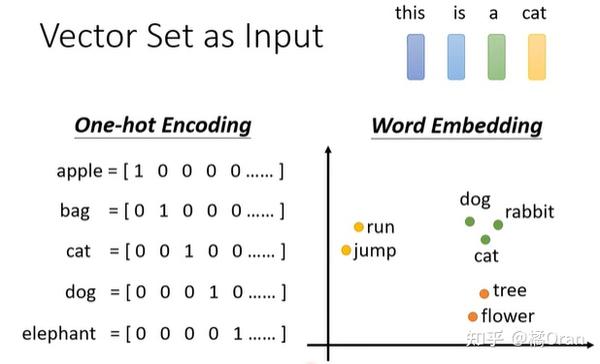 Self-attention 自注意力机制讲解 李宏毅版 v.s 吴恩达版 - 知乎