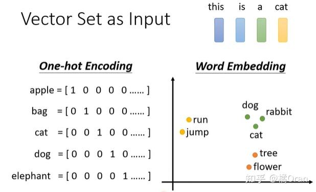 Self-attention 自注意力机制讲解 李宏毅版 v.s 吴恩达版 - 知乎