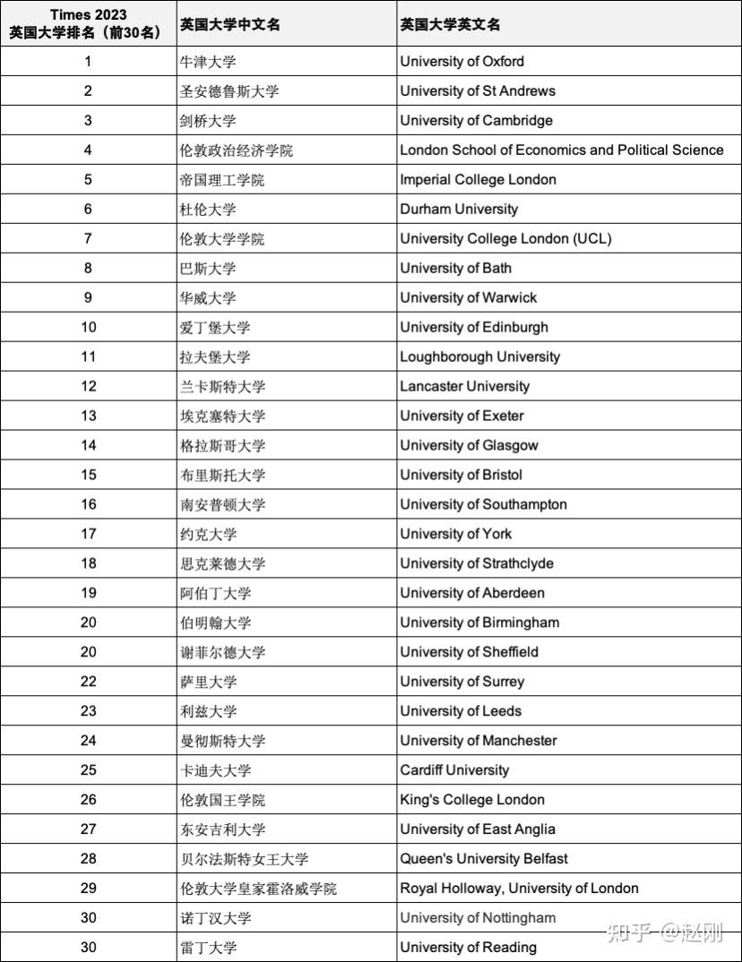 重磅官宣Times 2023年度英国大学排名！牛津大学12年来首次第一 - 知乎