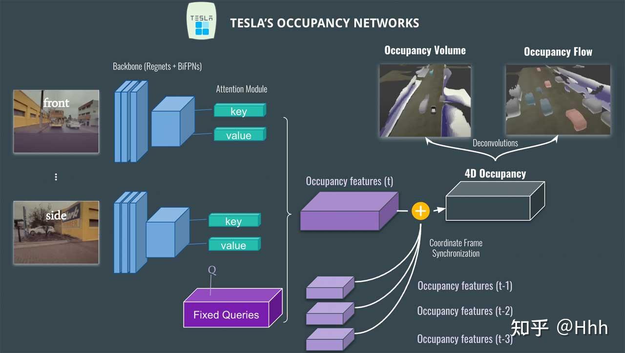 Tesla AI Day FSD Occupancy Network 详解 - 知乎