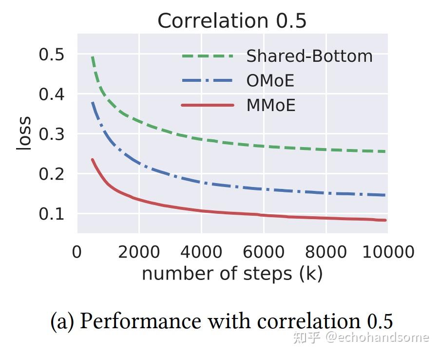 Modeling Task Relationships in Multi-task Learning withMulti-gate Mixture-of-Experts （MMoE论文翻译） - 知乎