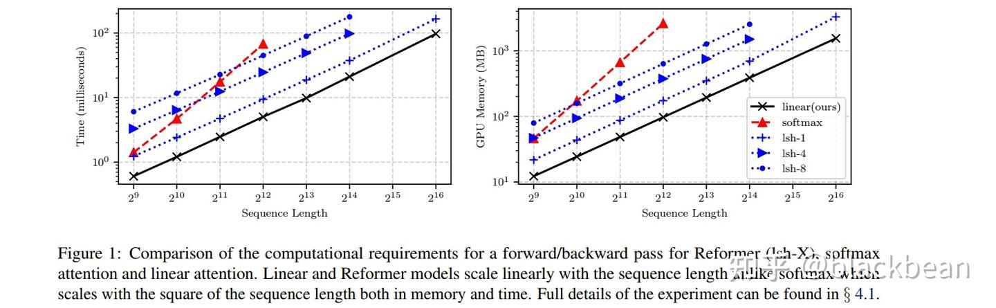 Linear Attention 系列文章（一）transformers Are Rnns Fast Autoregressive
