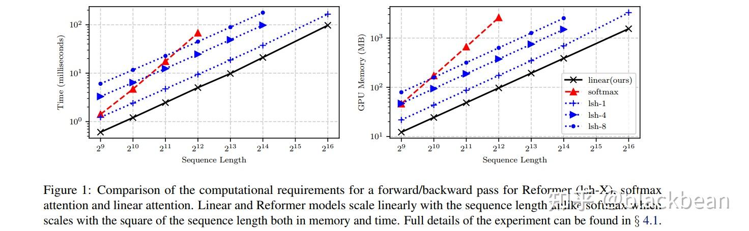 linear attention 系列文章（一）Transformers are RNNs Fast Autoregressive Transformers with Linear ...
