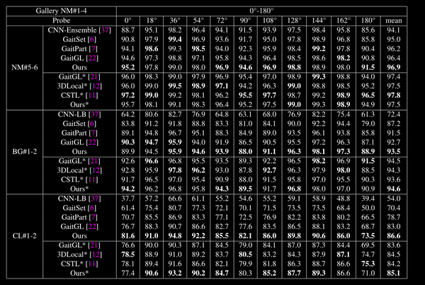 (CVPR-2022)用于改进步态识别的拉格朗日运动分析和视角嵌入 - 知乎