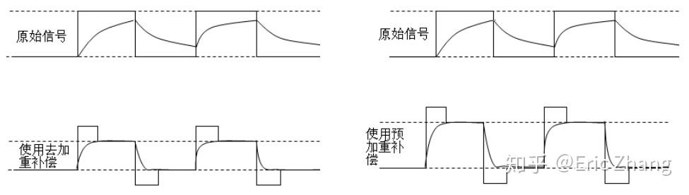 SERDES高速仿真流程 - 知乎