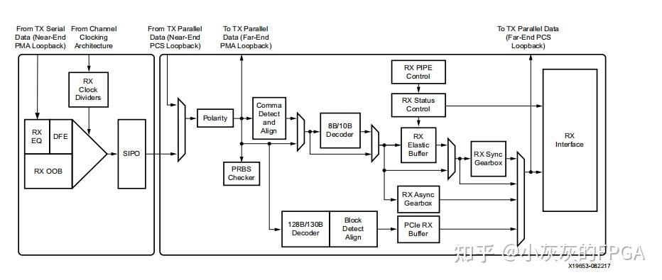 vivado时序约束学习系列：自同步中Serdes和xilinx GT结构 - 知乎