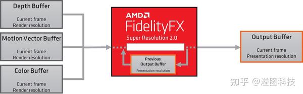 画质提升显著！AMD FSR2.0技术解析和游戏实测 - 知乎