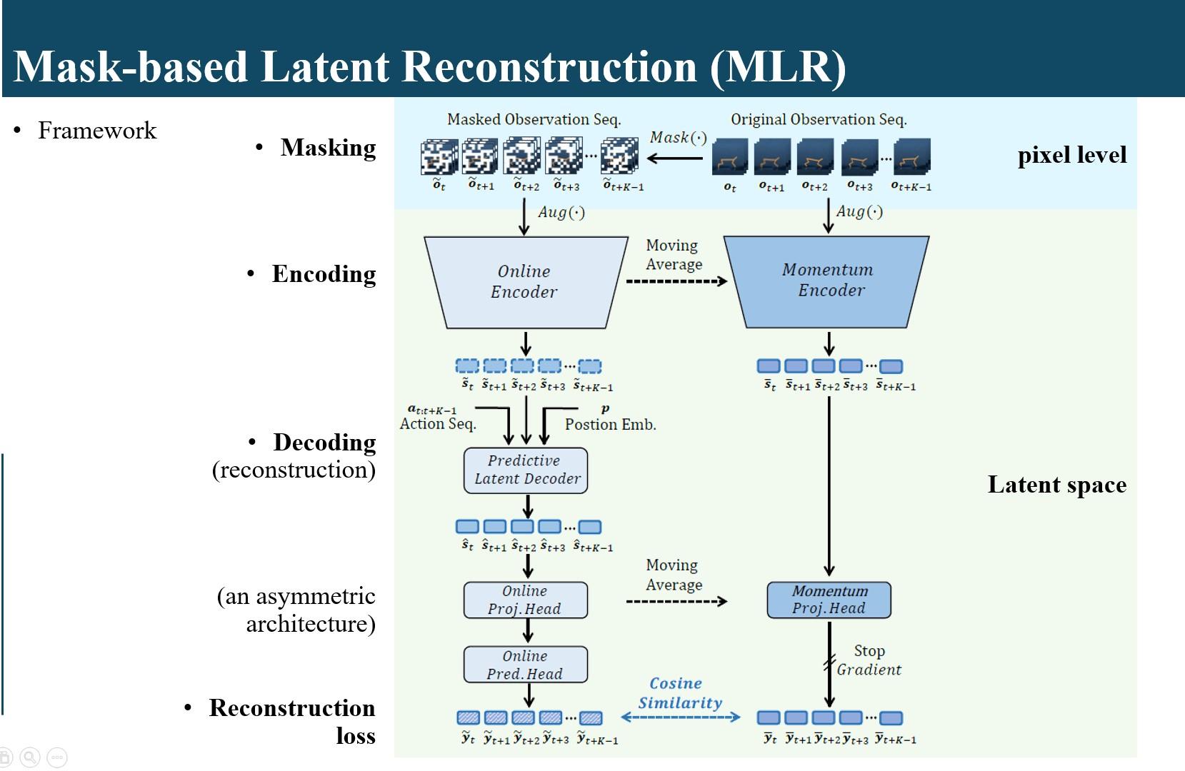 论文分享：Mask-based Latent Reconstruction for Reinforcement Learning - 知乎