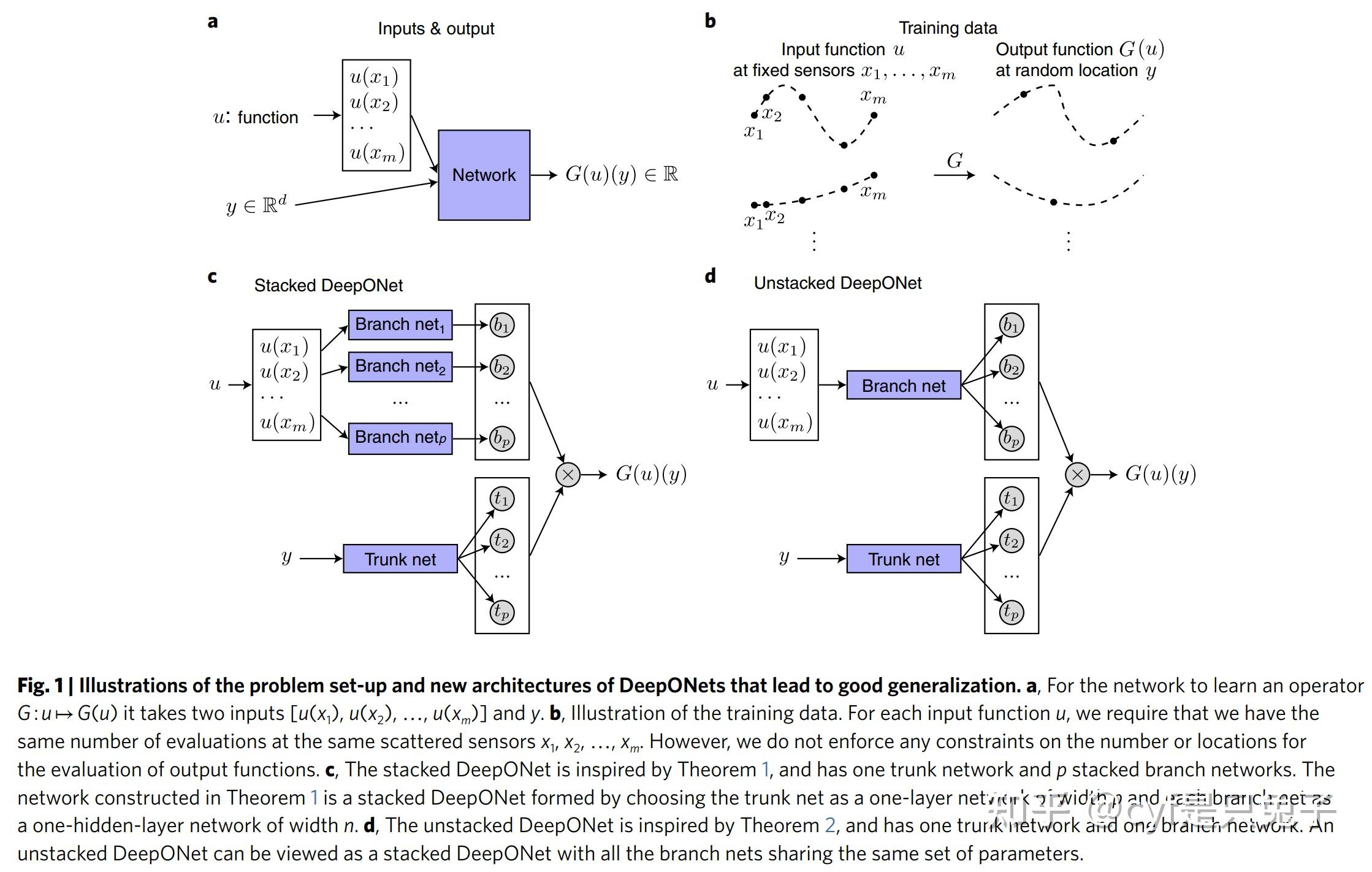 DeepONet全文翻译（1）模型结构部分 - 知乎