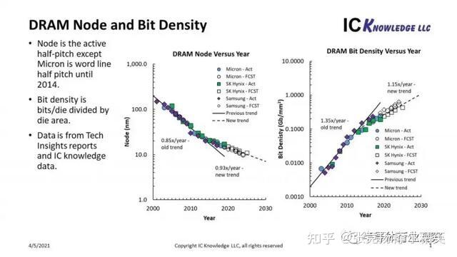 DRAM，进入EUV时代！ - 知乎