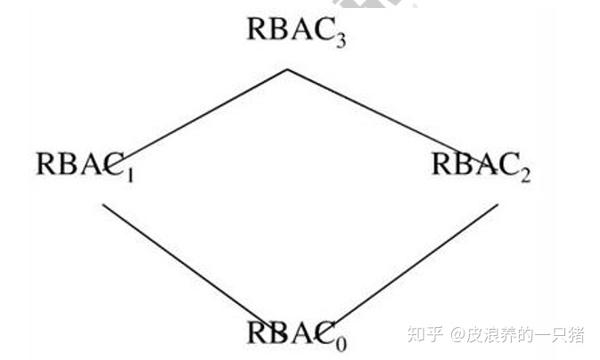 Java学习之——RBAC（Role-BasedAccessControl ）基于角色的访问控制思想 - 知乎