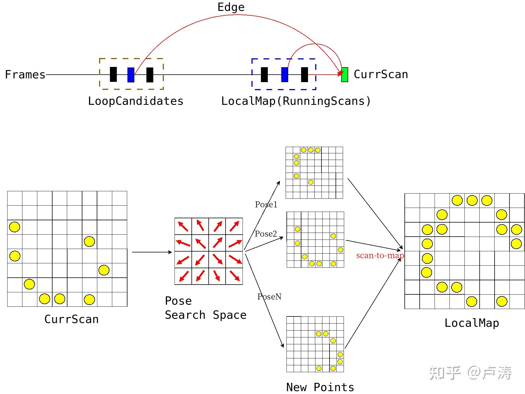 Karto源码解析(二)：代码解析 - 知乎
