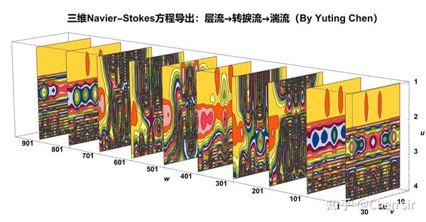 三维Navier-Stokes方程描述的湍流运动（Turbulent motion described by three-dimensional Navier Stokes equations ...