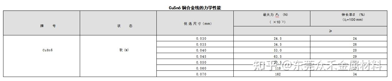 CuSn6 锡青铜-化学成份/力学性能 - 知乎