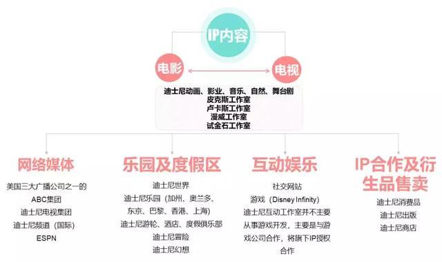 迪士尼IP产业链全布局，打造童话帝国 - 知乎