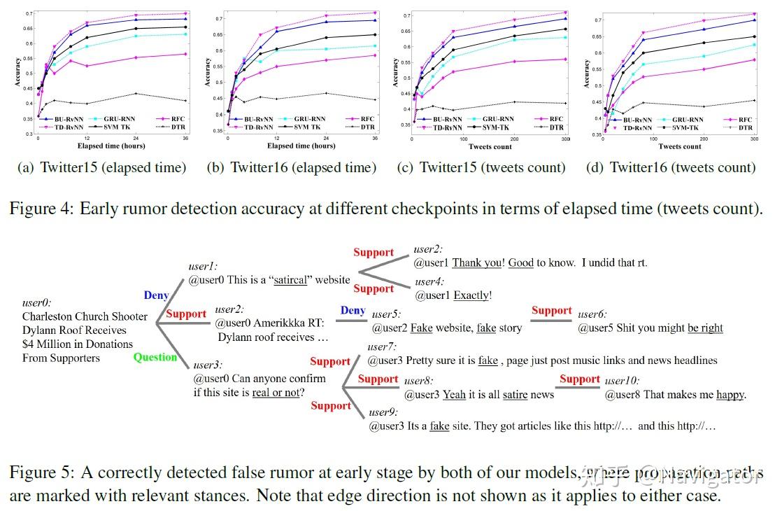 Rumor Detection with Tree-structured RvNN - 知乎