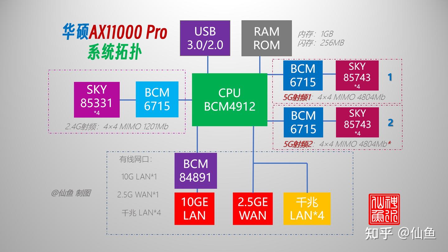 性能与信仰都拉满！华硕ROG AX11000 Pro路由器评硬核测（EVA联名版）