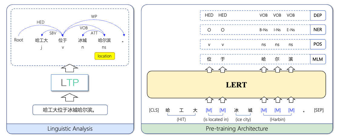 [39] LERT: 语言学信息增强的*中文*预训练模型 - 知乎