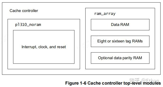 ARM L2 cache RAM - 知乎