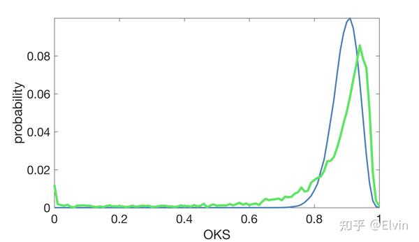COCO关键点评价指标--OKS - 知乎