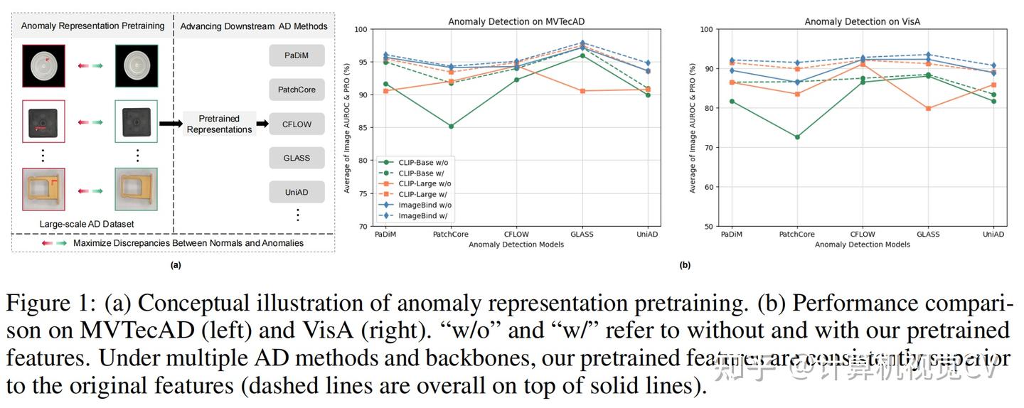 NeurIPS2025 | ADPretrain专为工业异常检测而生，靠角度+范数双损失，5大数据集超SOTA - 知乎